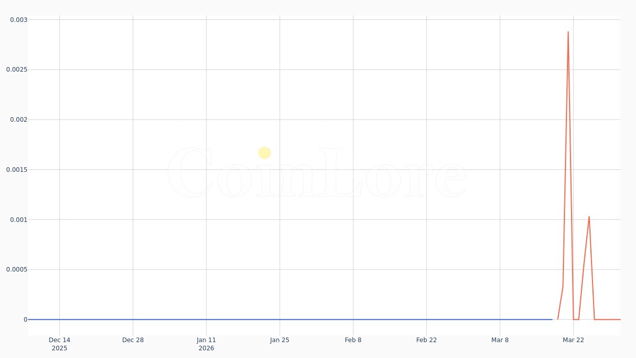 Predicción del precio a corto plazo de Centric Swap