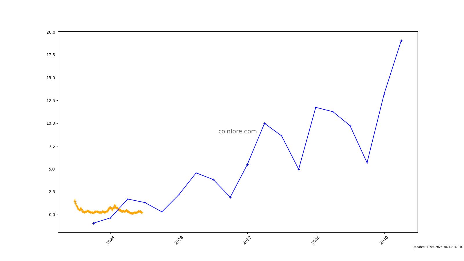 Predicción del precio de Centrifuge a largo plazo