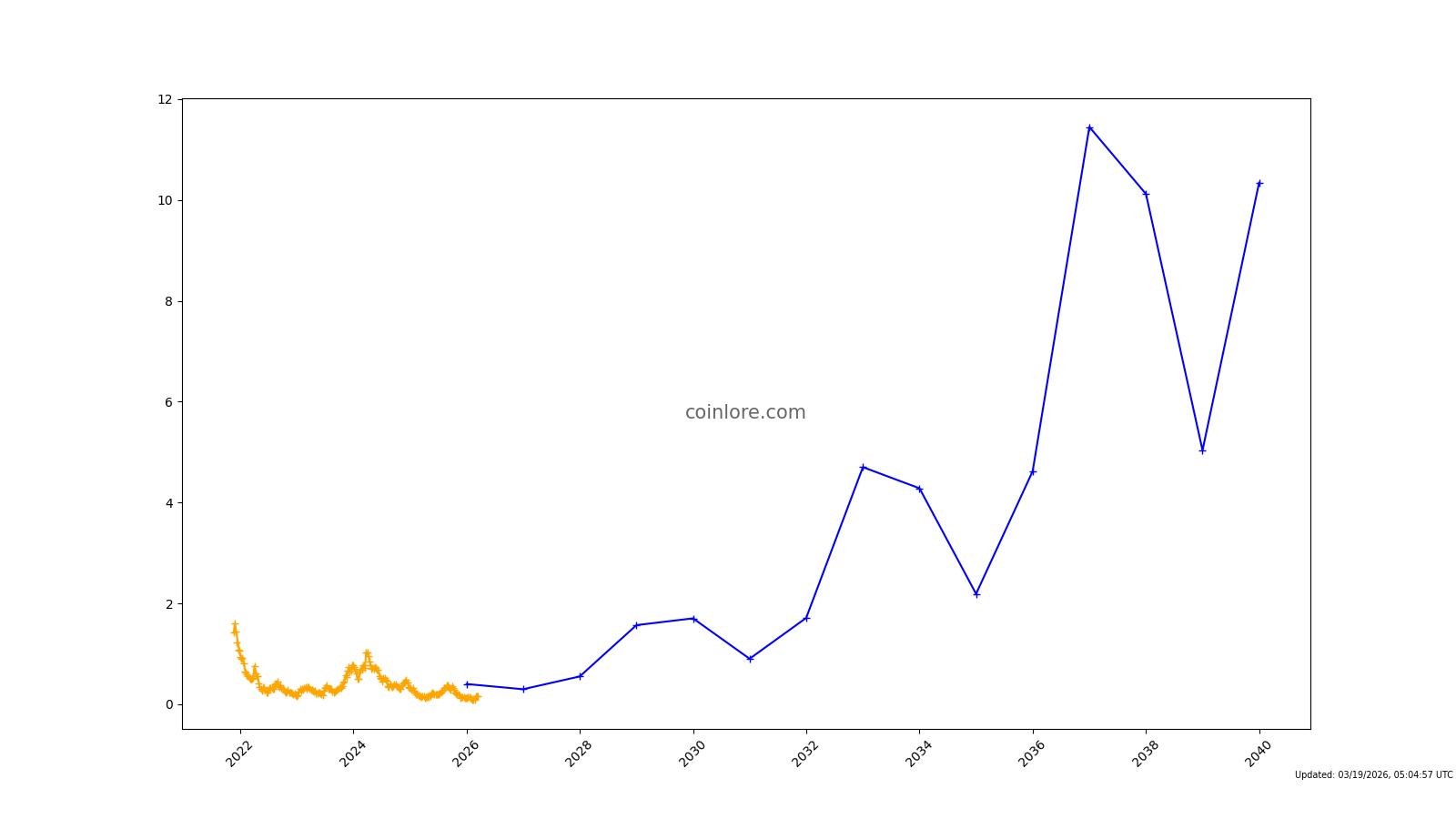 Centrifuge uzun vadeli fiyat tahmini