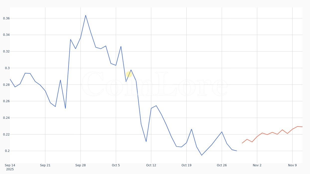Centrifuge краткосрочный прогноз курса