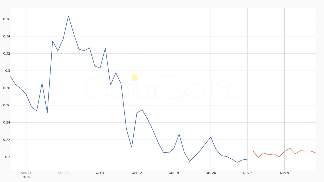 Centrifuge kurzfristige Kurs prognose