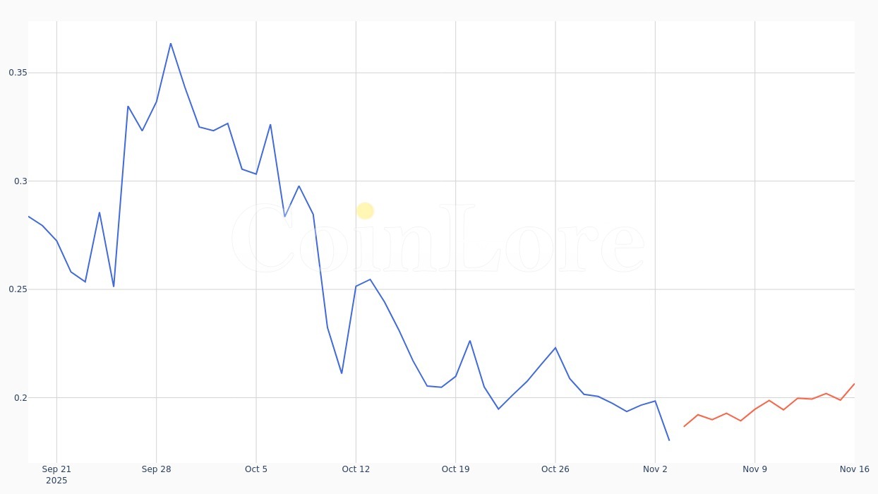 Centrifuge kısa vadeli fiyat tahmini