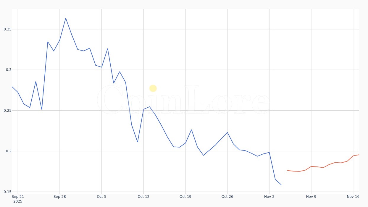 Predicción del precio a corto plazo de Centrifuge