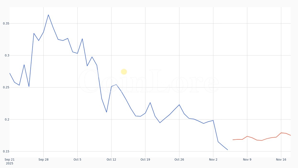 Centrifuge short-term price prediction
