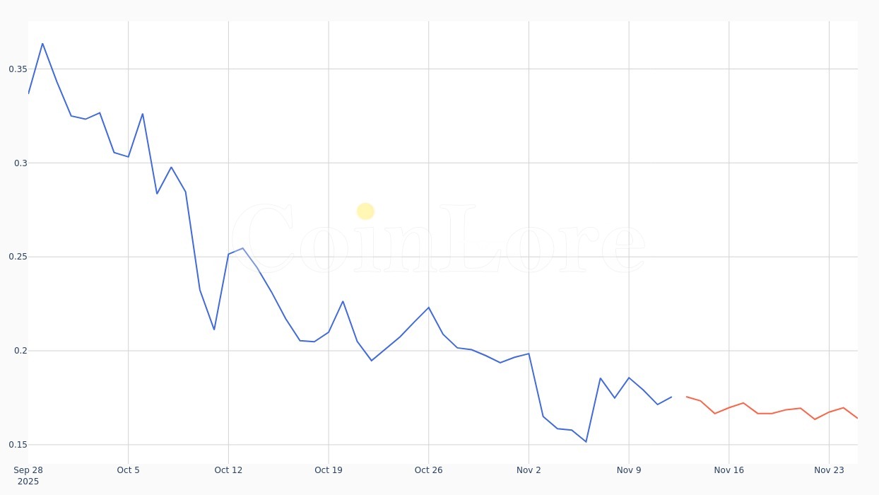 Centrifuge short-term price prediction
