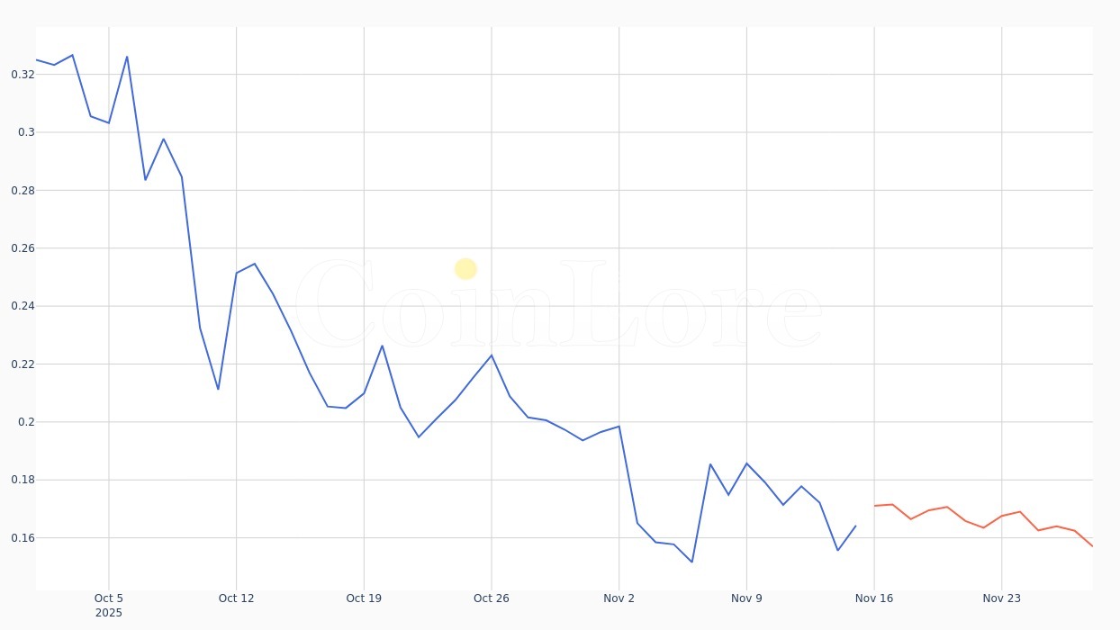 Centrifuge short-term price prediction