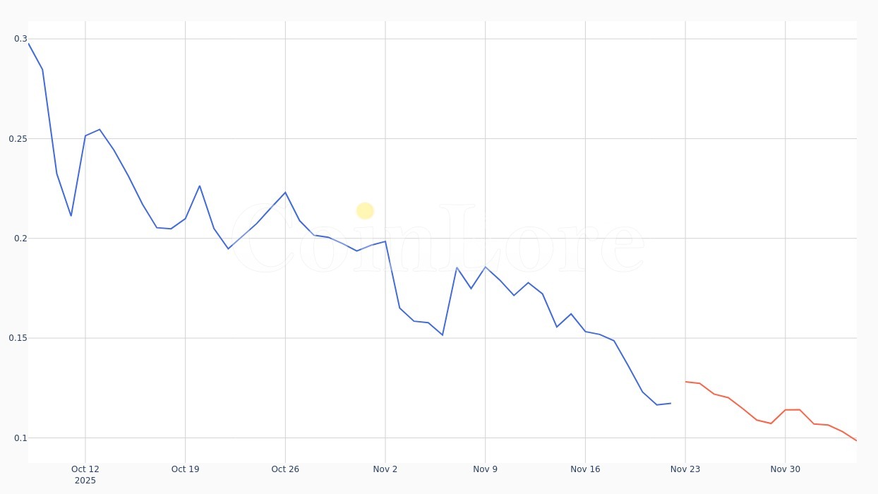 Centrifuge short-term price prediction