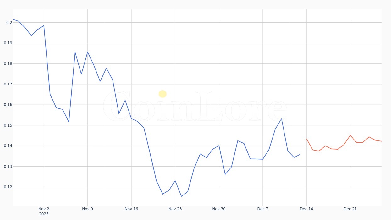 Centrifuge краткосрочный прогноз курса