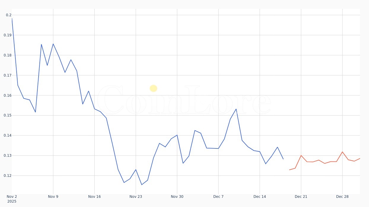 Centrifuge kısa vadeli fiyat tahmini