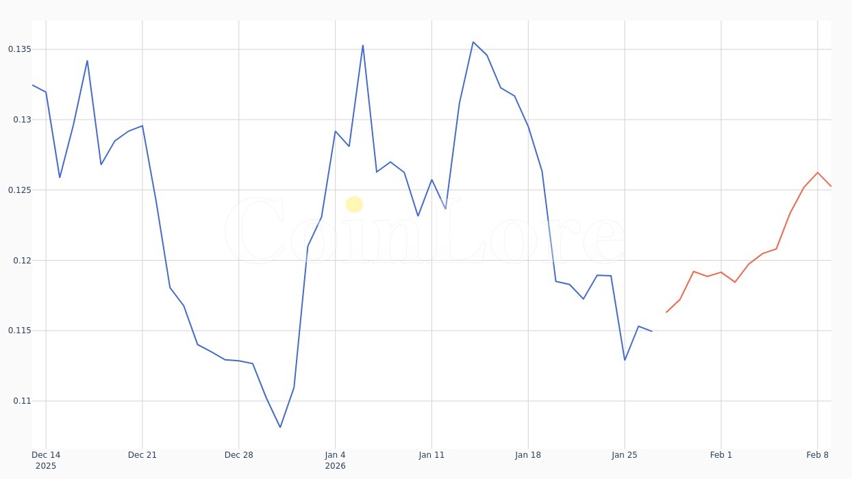 Centrifuge краткосрочный прогноз курса