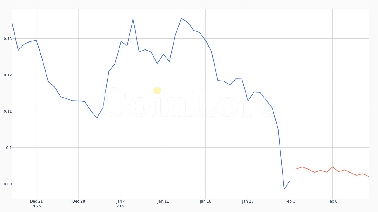 Centrifuge kısa vadeli fiyat tahmini