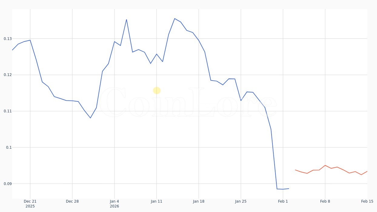 Predicción del precio a corto plazo de Centrifuge