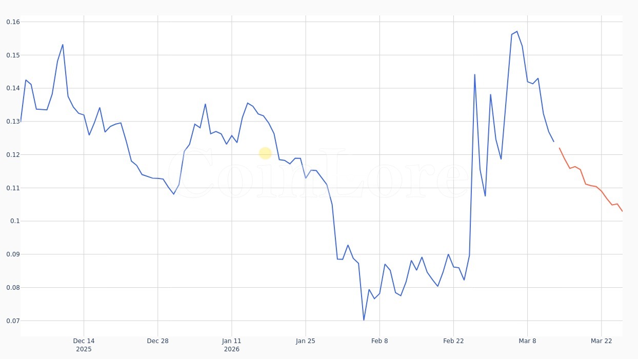 Centrifuge краткосрочный прогноз курса