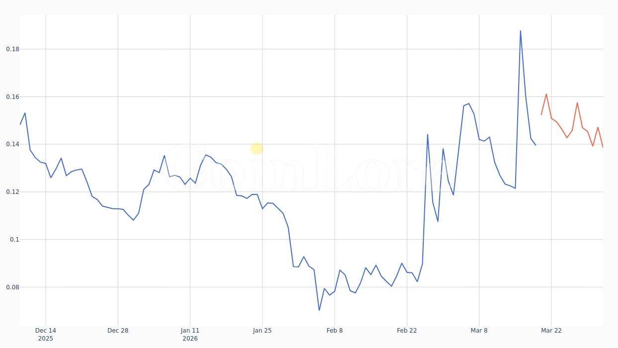 Centrifuge kısa vadeli fiyat tahmini
