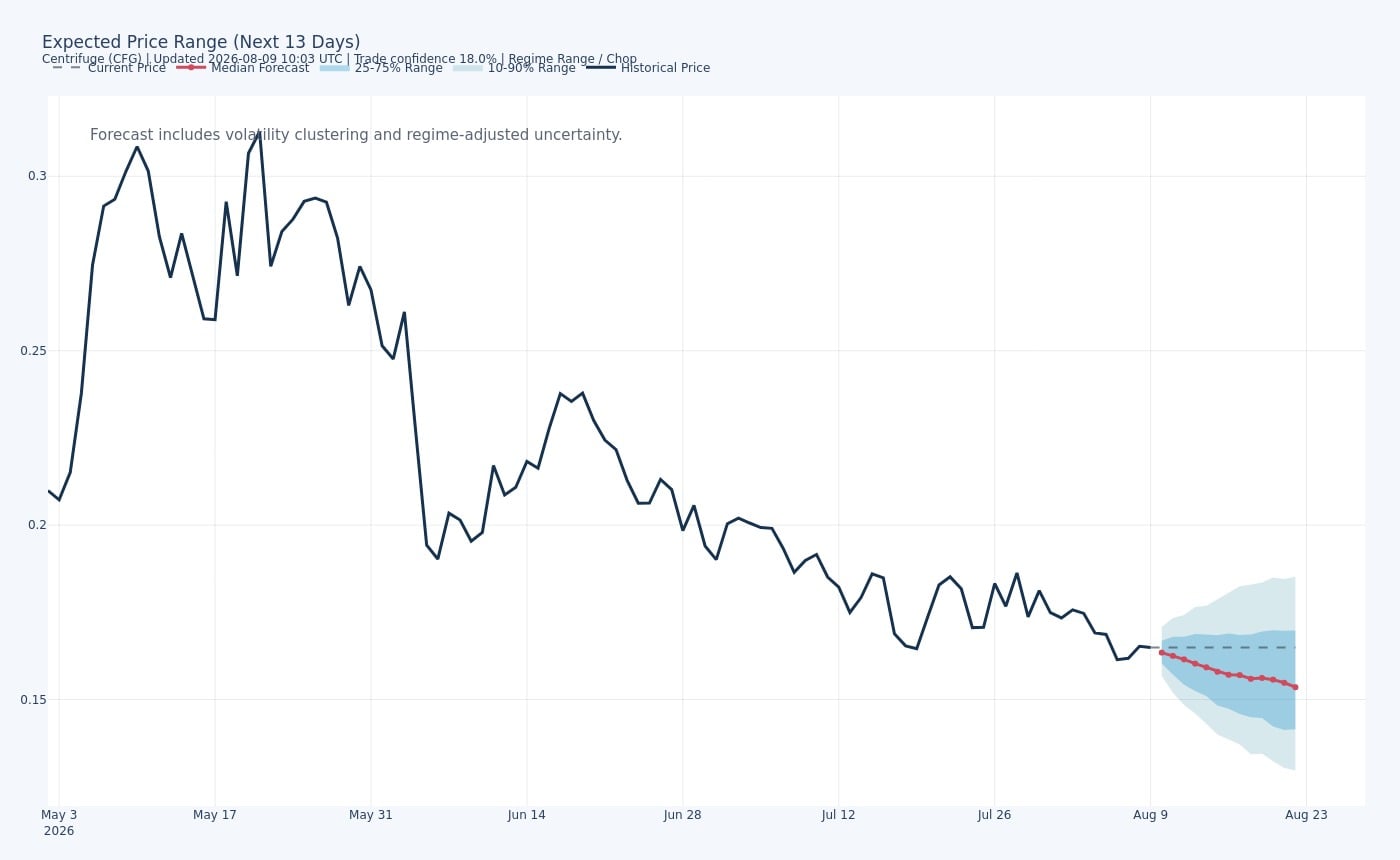 Centrifuge price forecast next 13 days with confidence range and prediction bands