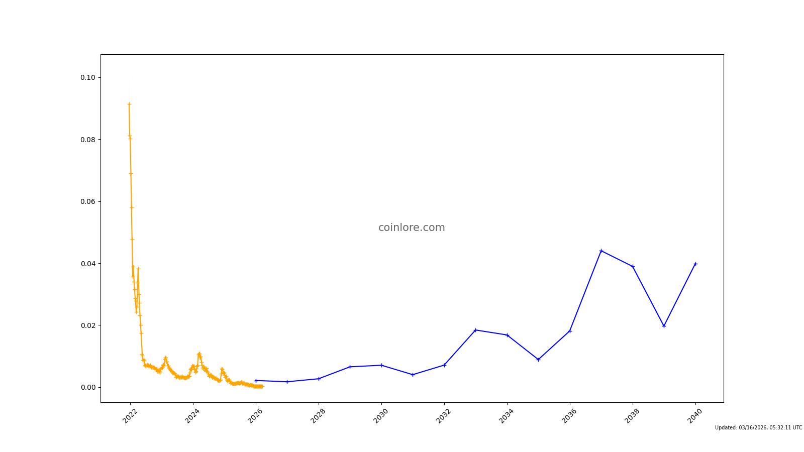 Predicción del precio de Cere Network a largo plazo