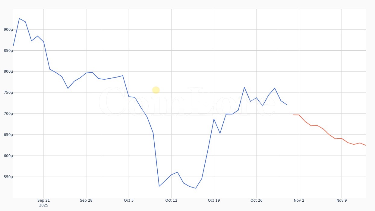 Cere Network краткосрочный прогноз курса