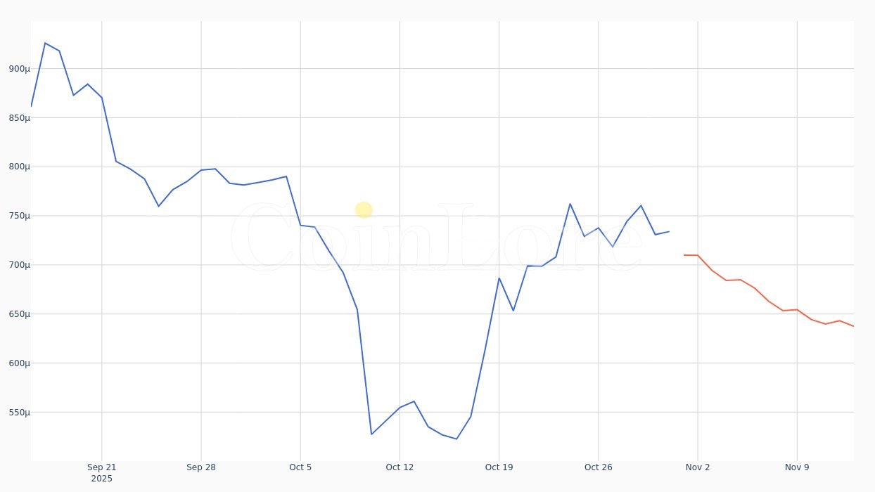 Predicción del precio a corto plazo de Cere Network