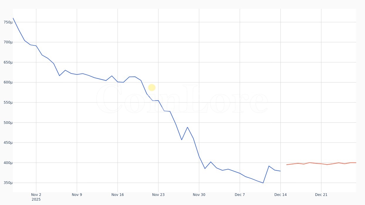 Cere Network short-term price prediction
