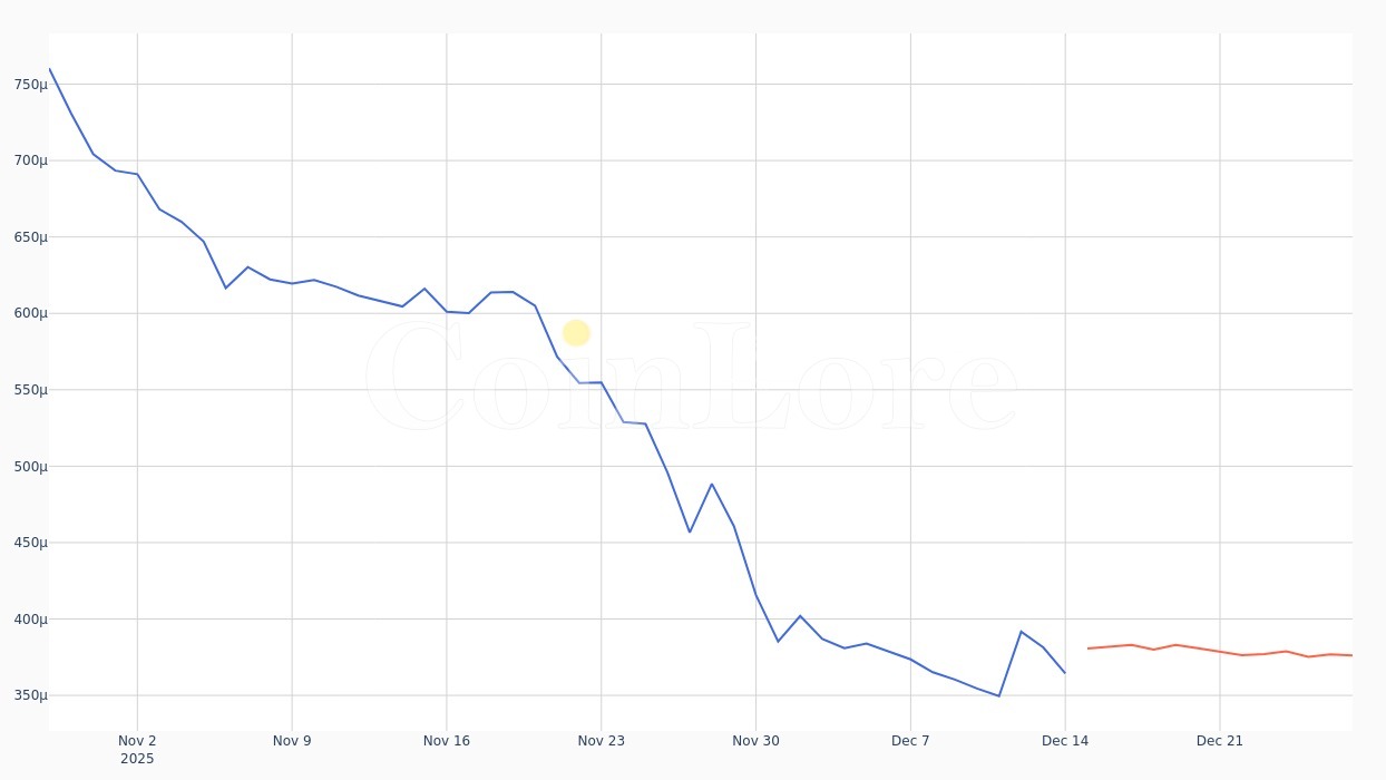 Cere Network kurzfristige Kurs prognose