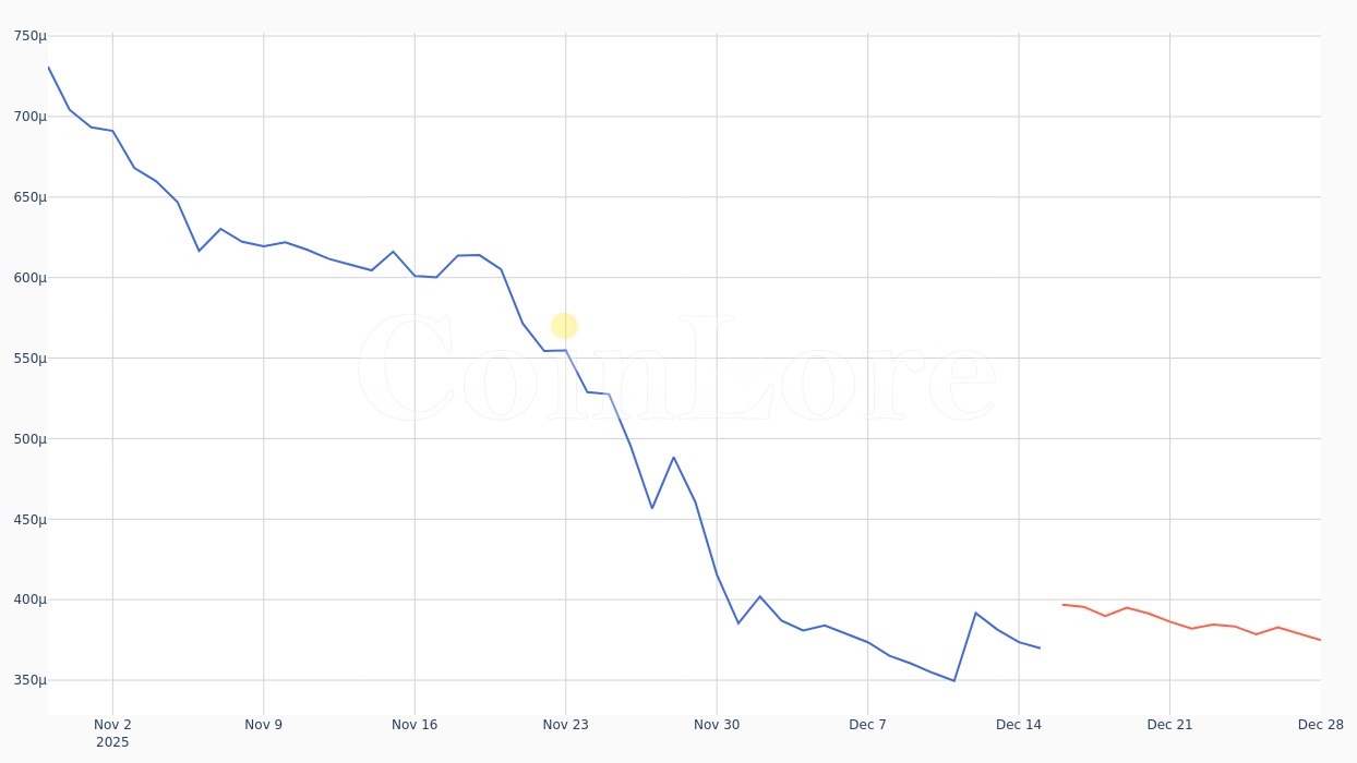 Predicción del precio a corto plazo de Cere Network
