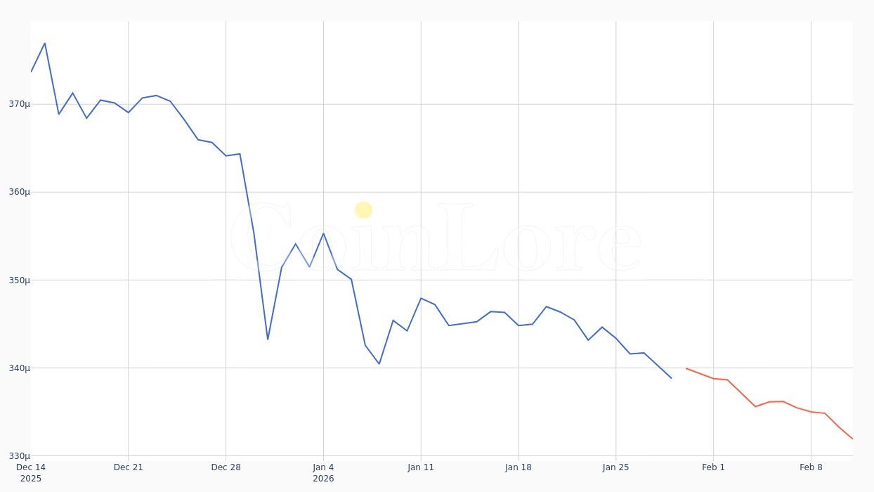 Cere Network kısa vadeli fiyat tahmini