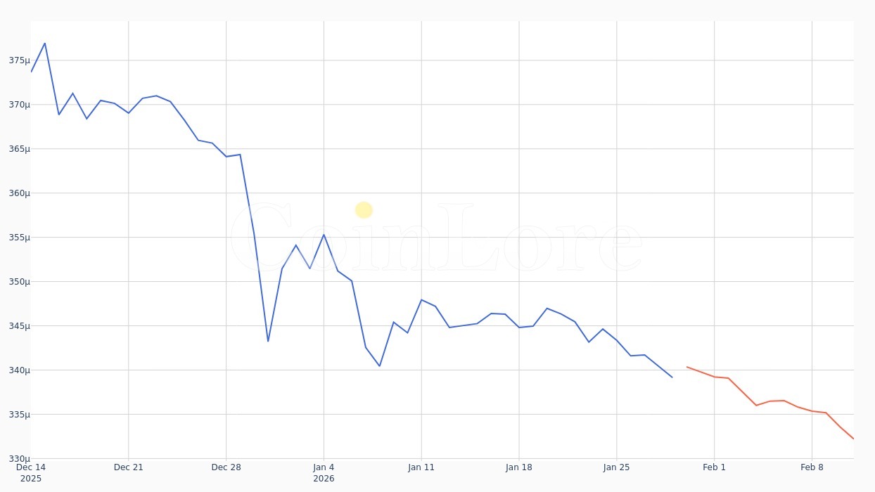 Predicción del precio a corto plazo de Cere Network
