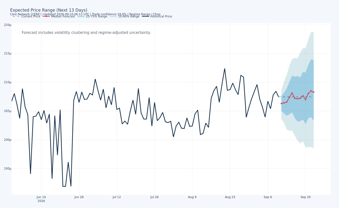 Cere Network price forecast next 13 days with confidence range and prediction bands