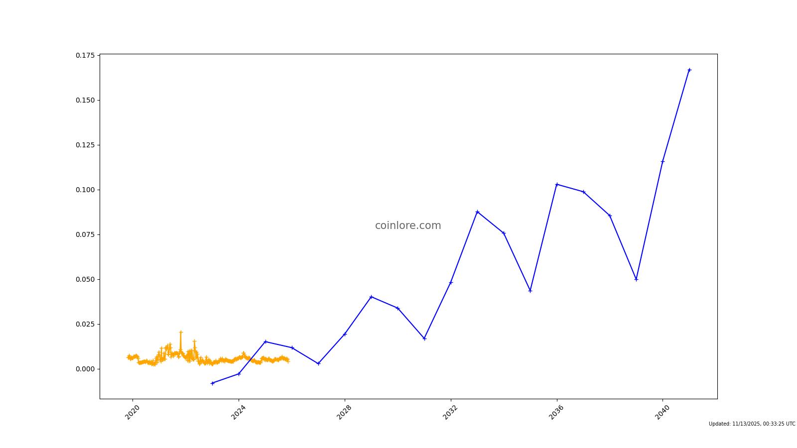 Cerium price prediction long-term