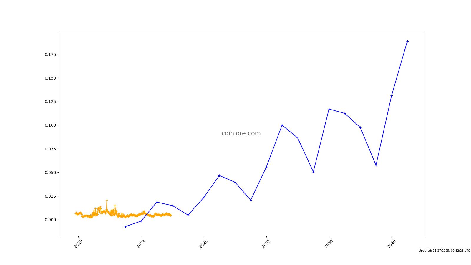 Cerium price prediction long-term