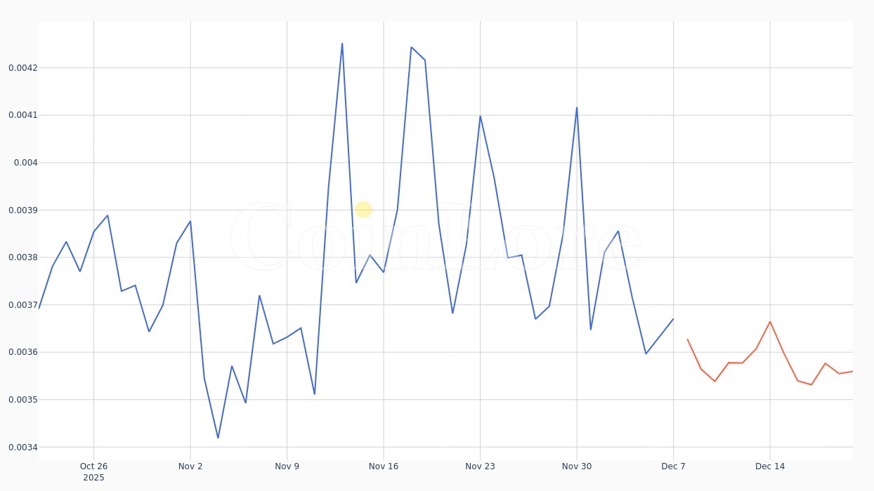 CESS Network short-term price prediction