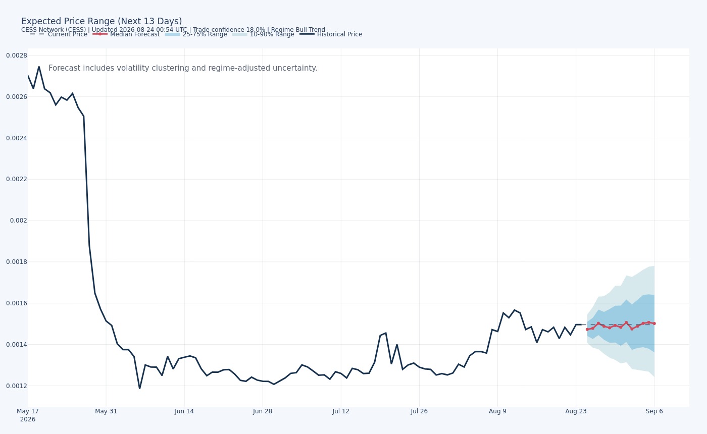 CESS Network price forecast next 13 days with confidence range and prediction bands