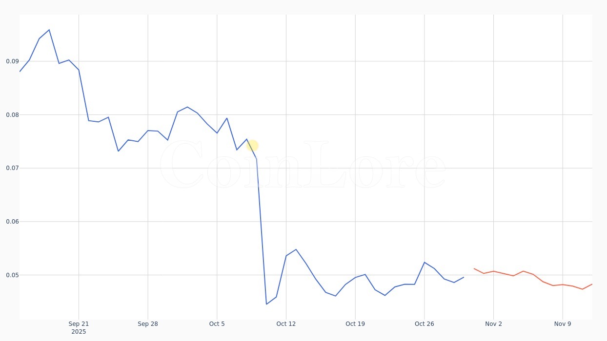 Predicción del precio a corto plazo de Cetus Protocol