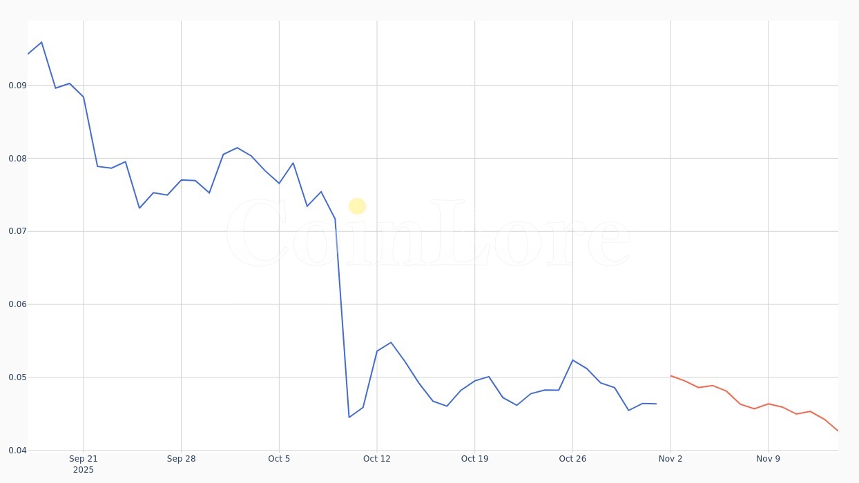 Cetus Protocol kurzfristige Kurs prognose
