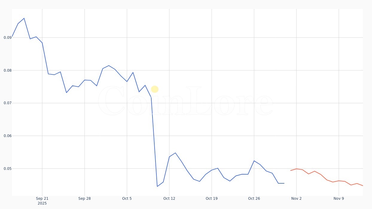 Cetus Protocol краткосрочный прогноз курса