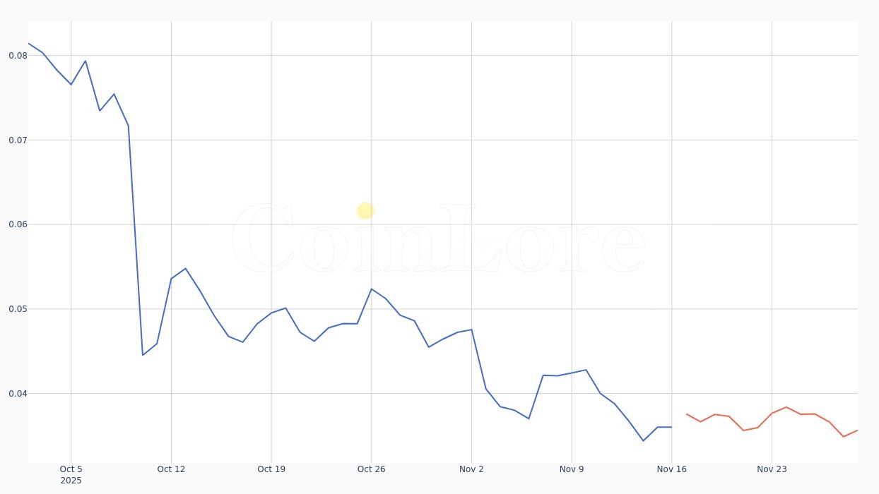Cetus Protocol short-term price prediction