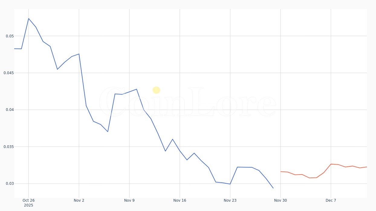 Cetus Protocol short-term price prediction
