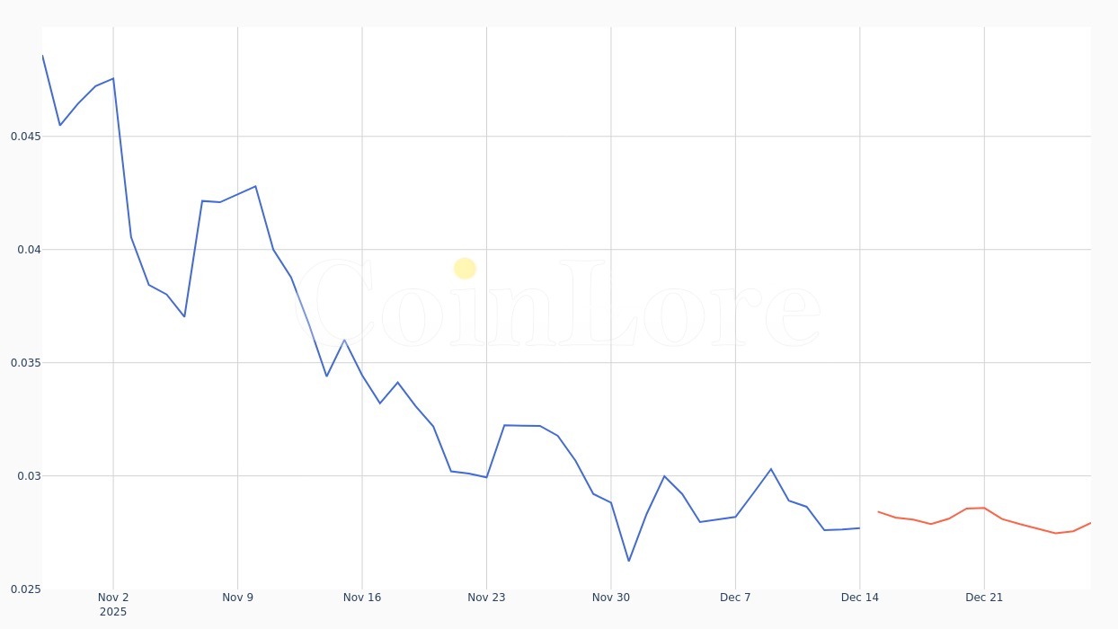 Predicción del precio a corto plazo de Cetus Protocol