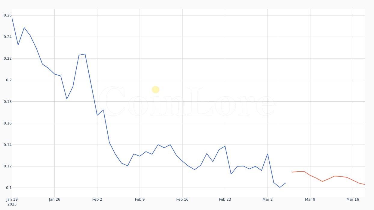 Predicción del precio a corto plazo de Cetus Protocol