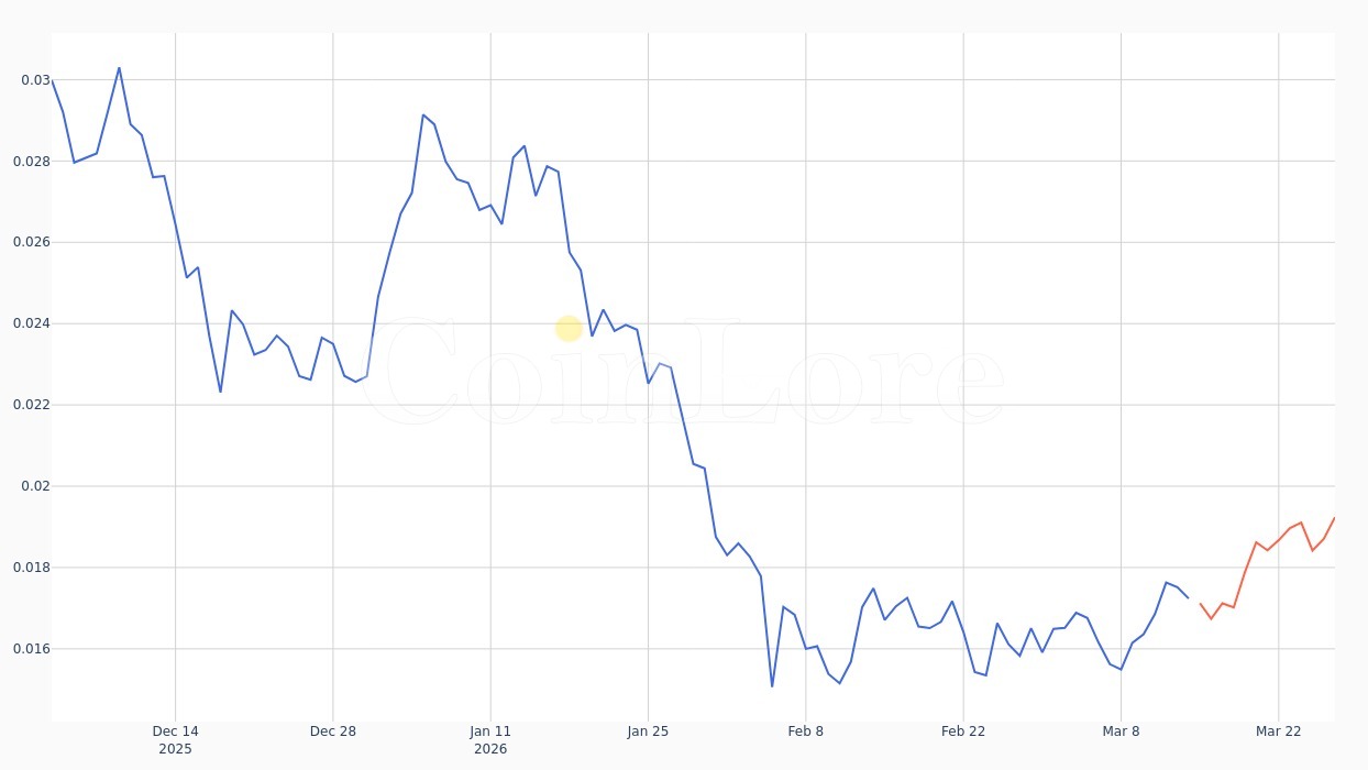 Predicción del precio a corto plazo de Cetus Protocol