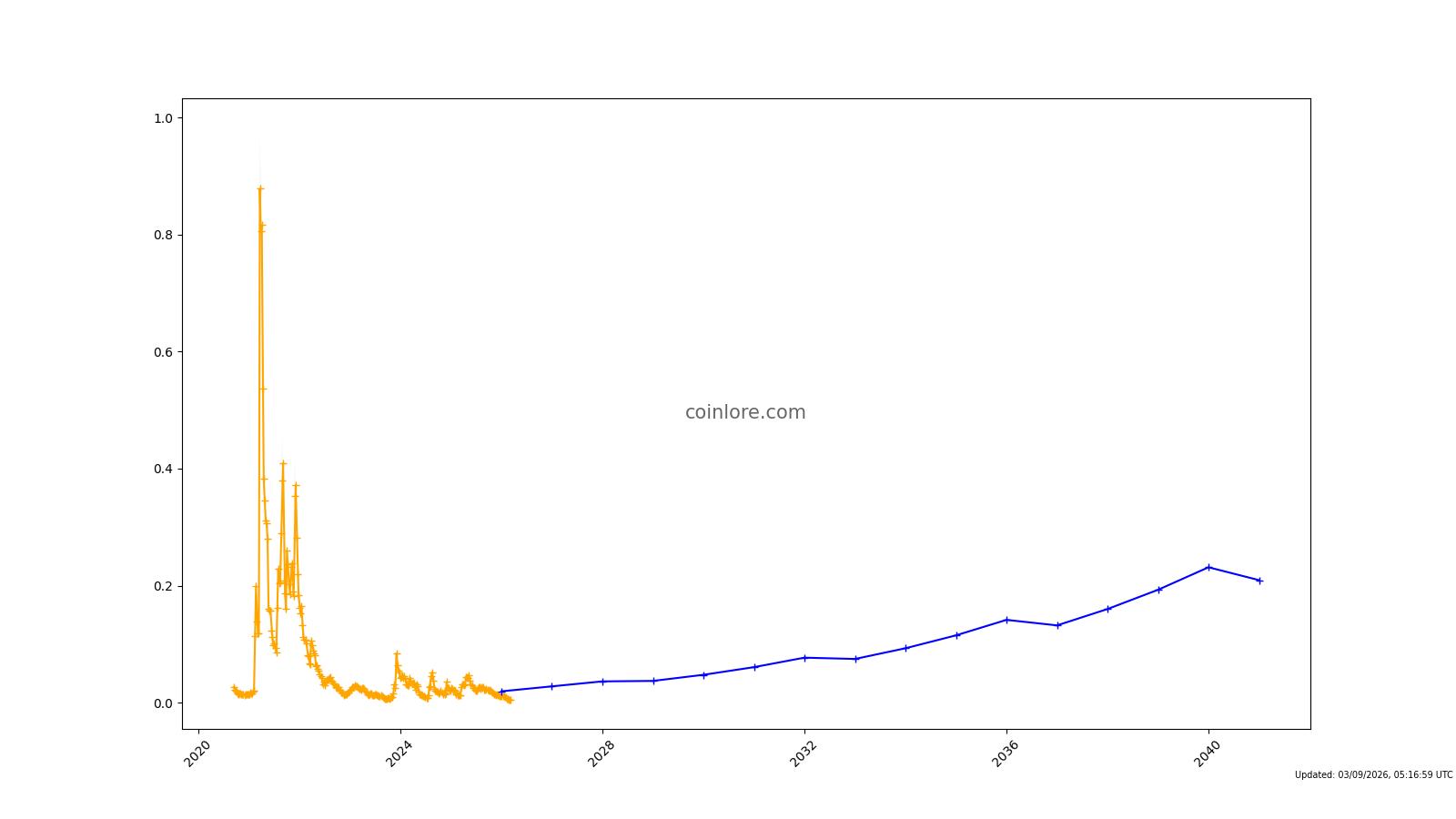Chain Games uzun vadeli fiyat tahmini