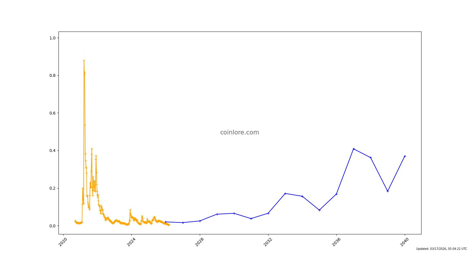 Predicción del precio de Chain Games a largo plazo