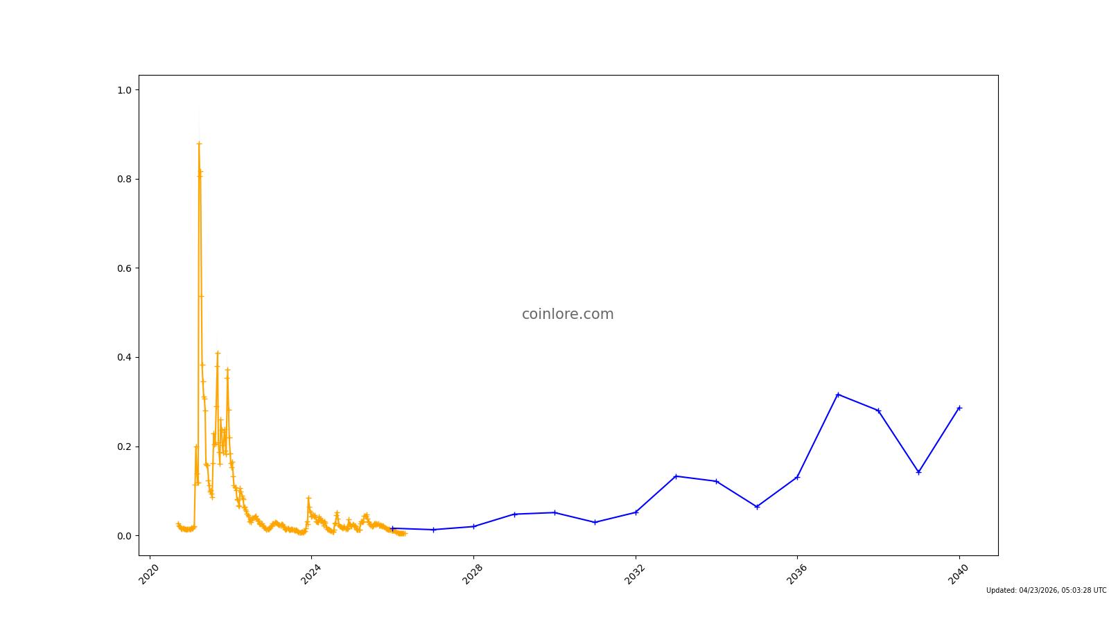 Chain Games uzun vadeli fiyat tahmini