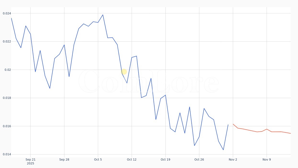 Chain Games kısa vadeli fiyat tahmini