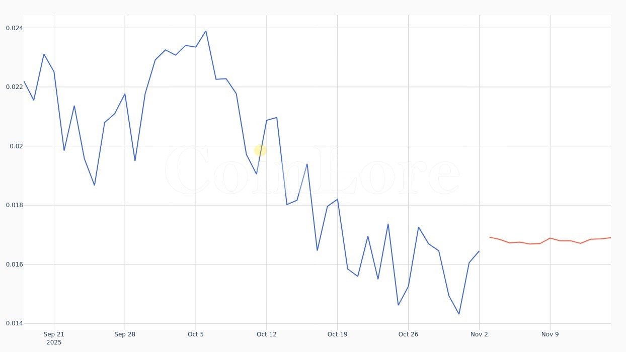 Chain Games краткосрочный прогноз курса