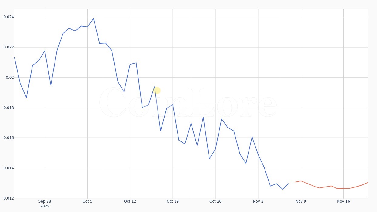 Chain Games short-term price prediction