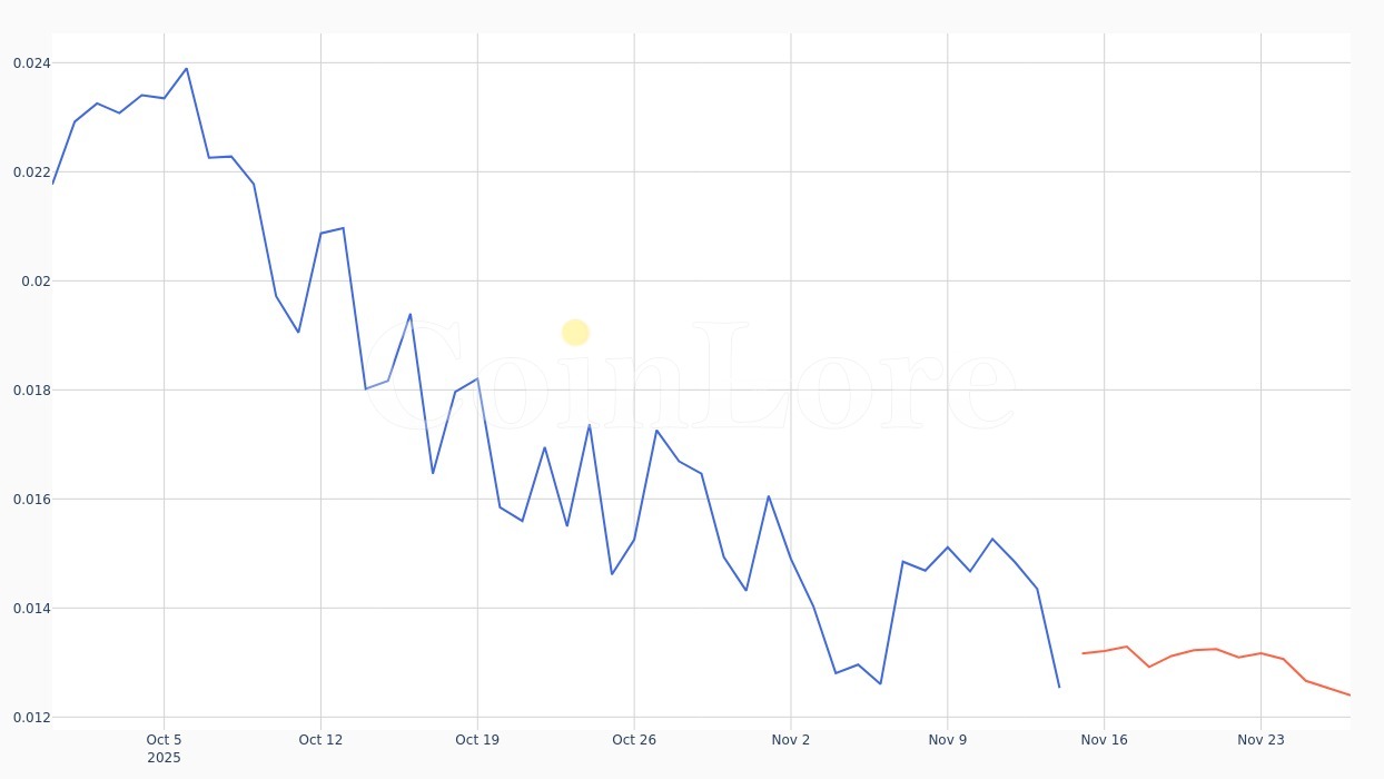 Chain Games short-term price prediction