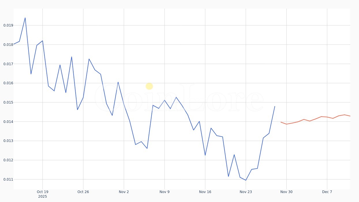 Chain Games short-term price prediction