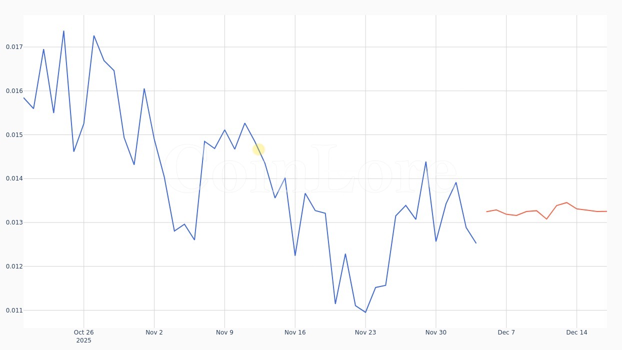 Chain Games short-term price prediction