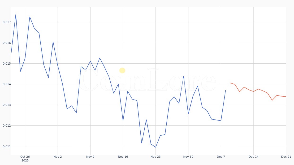 Chain Games kısa vadeli fiyat tahmini